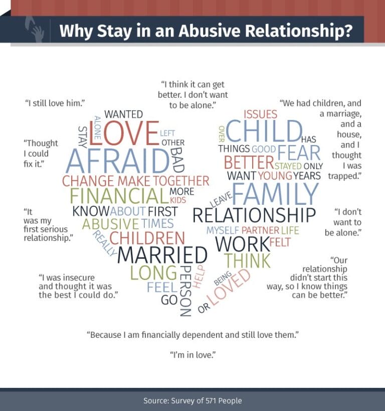 Physically and Emotionally Abusive Relationships